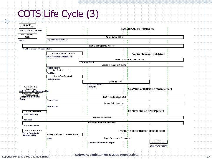 Software Engineering A Perspective for 2003 Linda Shafer