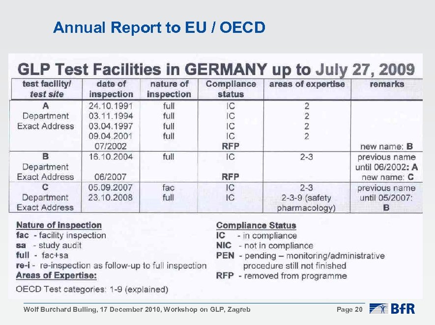 FEDERAL INSTITUTE FOR RISK ASSESSMENT Good Laboratory Practice