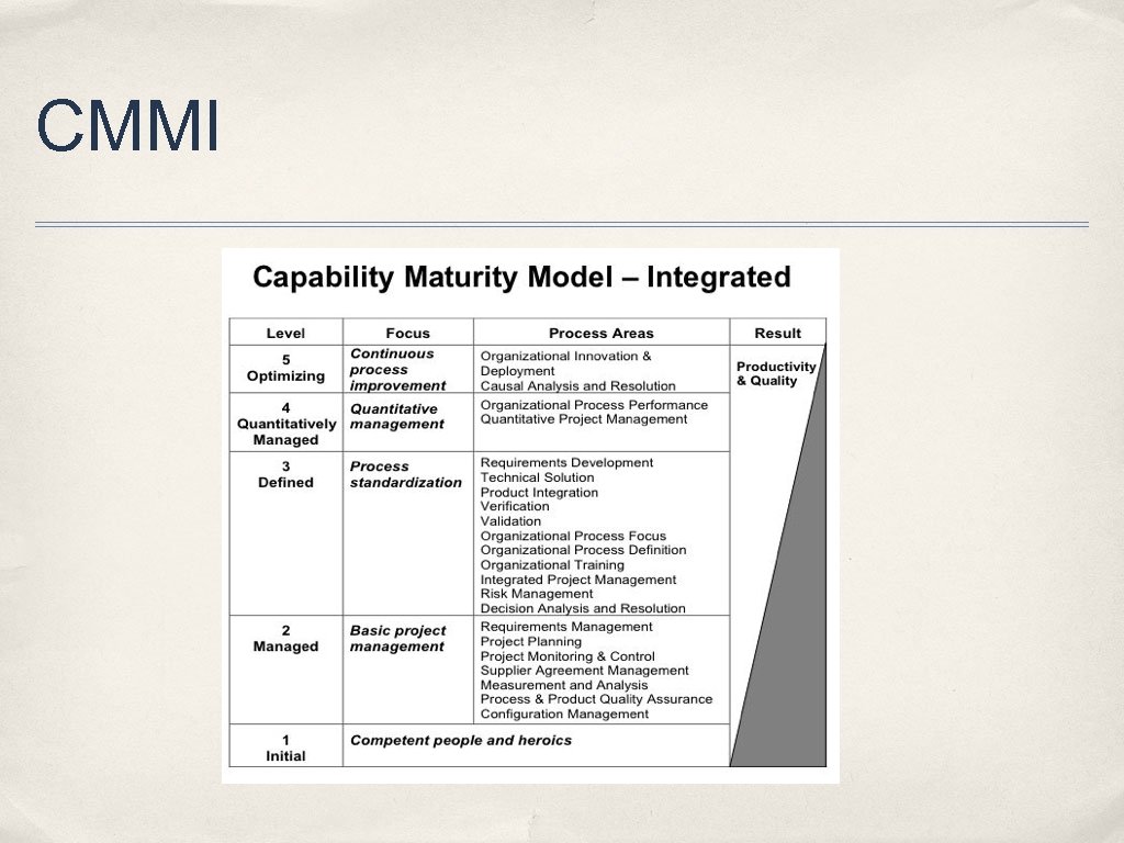 Capability Maturity Model Integration Hakan Bayraksan — hxb