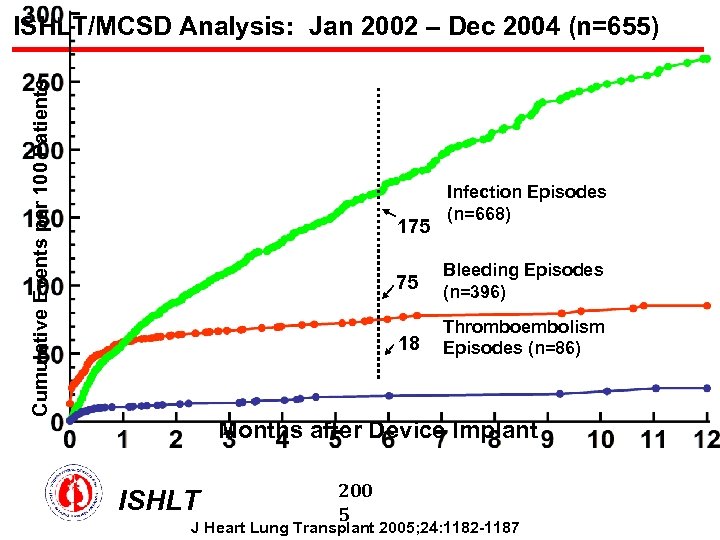 ISHLT MCSD Analysis Jan 2002 Dec 2004 n 655