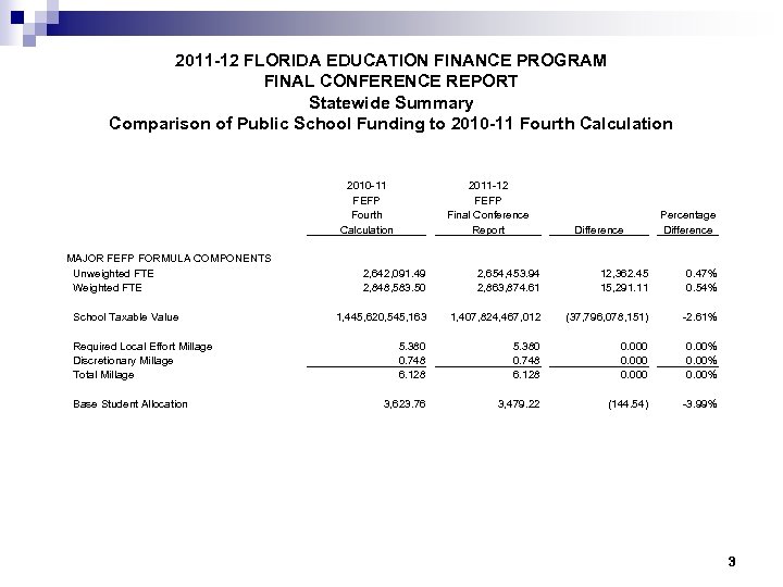 2011 -12 FLORIDA EDUCATION FINANCE PROGRAM FEFP FAMIS