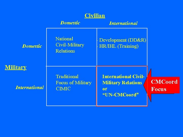 Civil-Military Coordination Mr Fredrik Wallenberg UN OCHA