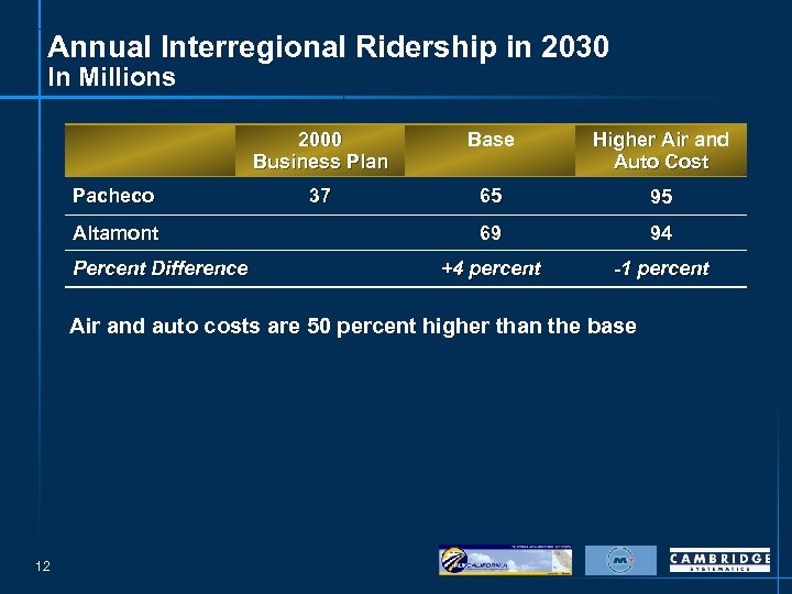 Bay Area California High-Speed Rail Ridership and Revenue Forecasting