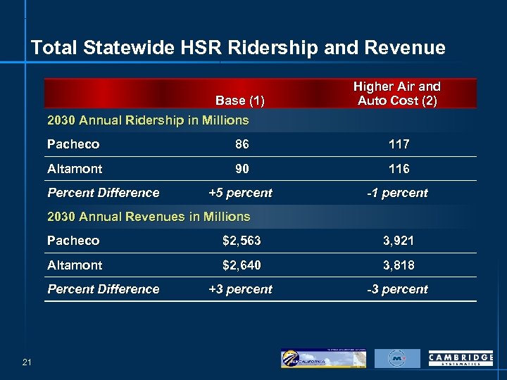 Bay Area California High-Speed Rail Ridership and Revenue Forecasting