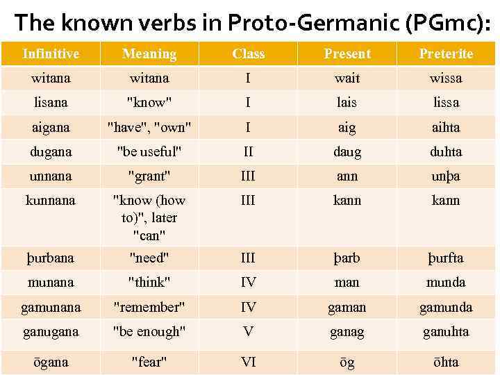 Preterit-present verbs Presented by Mishonova and Diachkina УТ-13