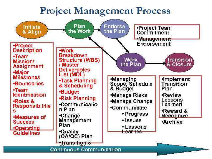 Project Management Overview prof Bushuyev S Organizational