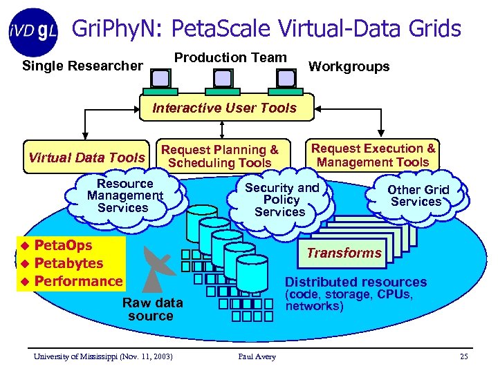 Data Grids Enabling Data Intensive Global Science Paul