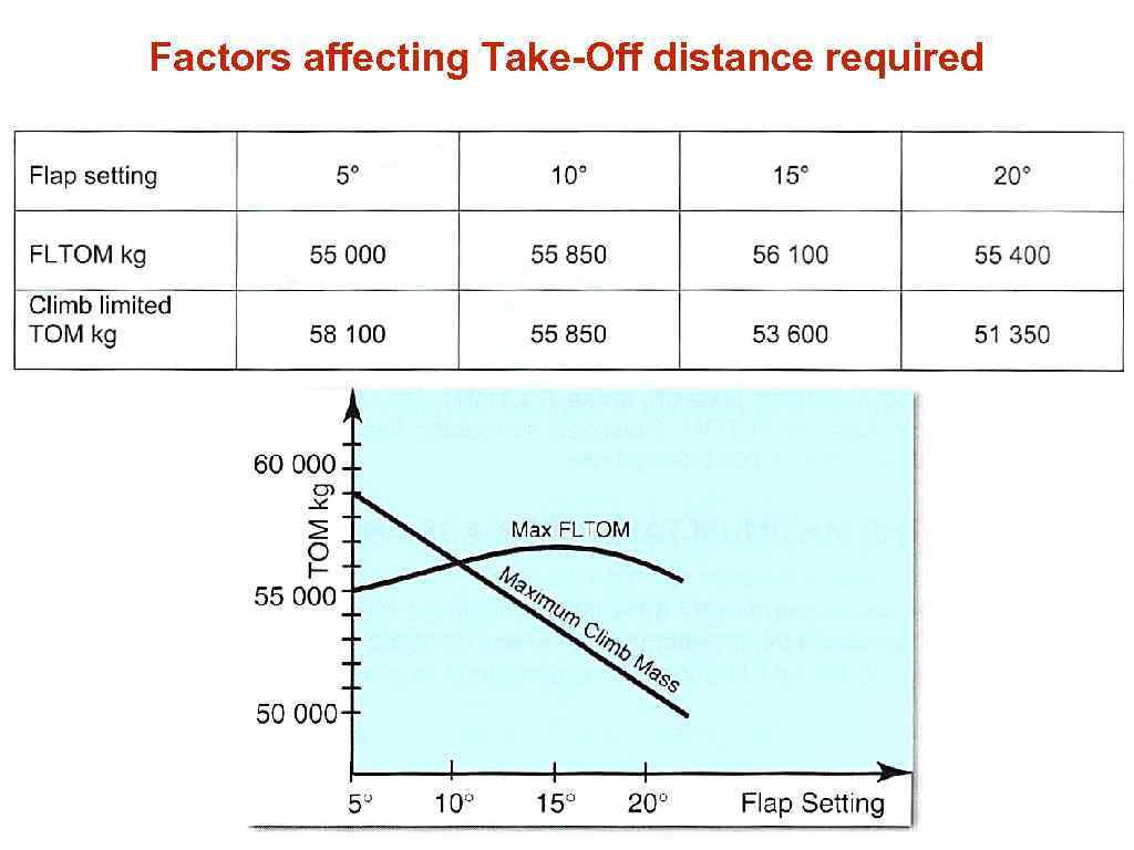 Flight Performance Aerodromes TORA Take Off Run Flight Performance Aerodromes TORA Take Off Run