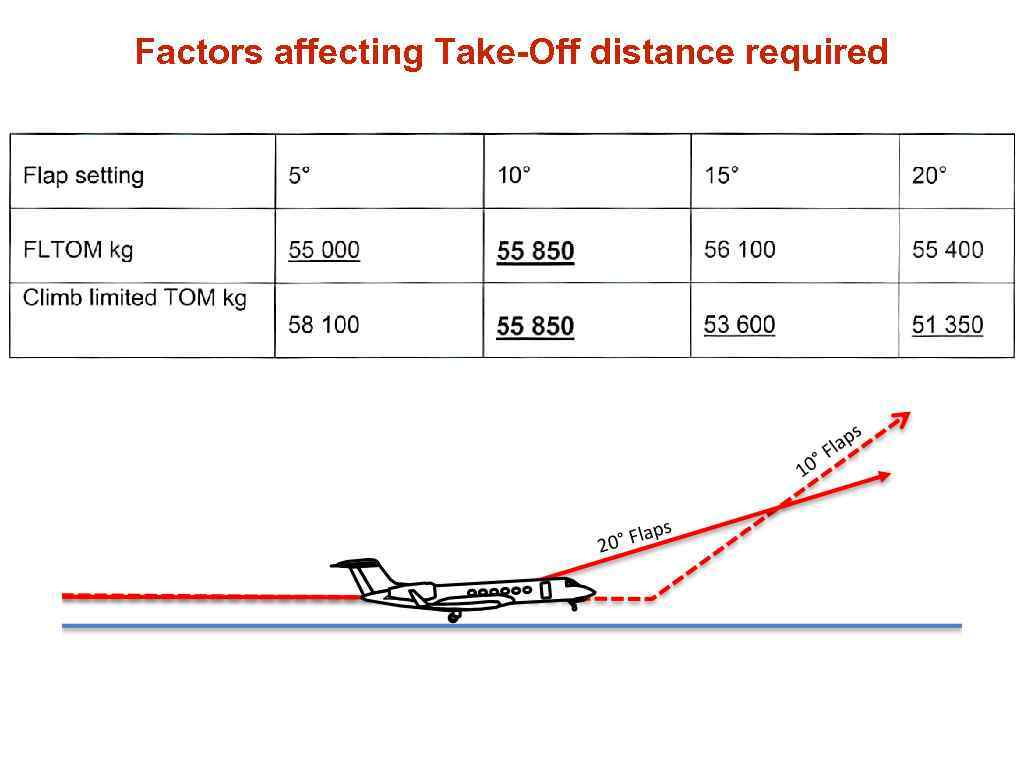 Flight Performance Aerodromes TORA Take Off Run Flight Performance Aerodromes TORA Take Off Run
