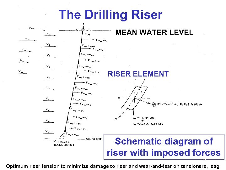 Petroleum Engineering 406 Floating Drilling Lesson 10 The