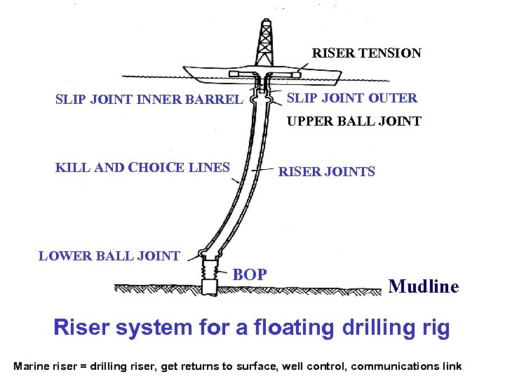 Petroleum Engineering 406 Floating Drilling Lesson 10 The