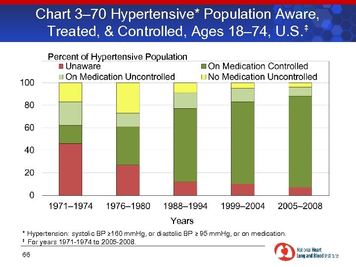 Morbidity Mortality 2012 Chart Book on Cardiovascular