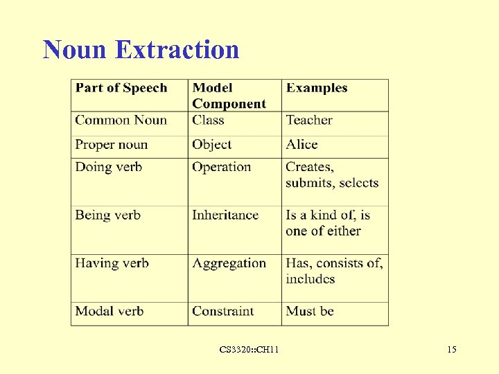 OBJECT-ORIENTED ANALYSIS Chapter 11 CS 3320 CH
