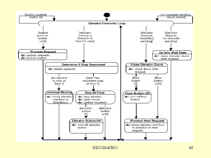 OBJECT-ORIENTED ANALYSIS Chapter 11 CS 3320 CH