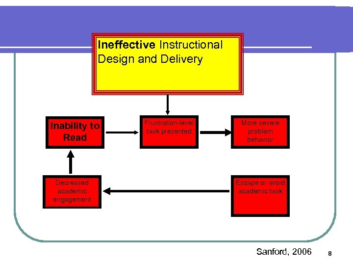 Combining Behavior and Academic Instructional Support to Improve