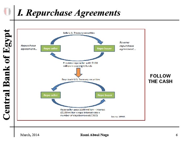 Central Bank of Egypt Repurchase Agreements Rami Aboul