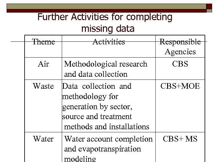 OECD Questionnaires Status Dr Moshe Yanai CBS ISRAEL