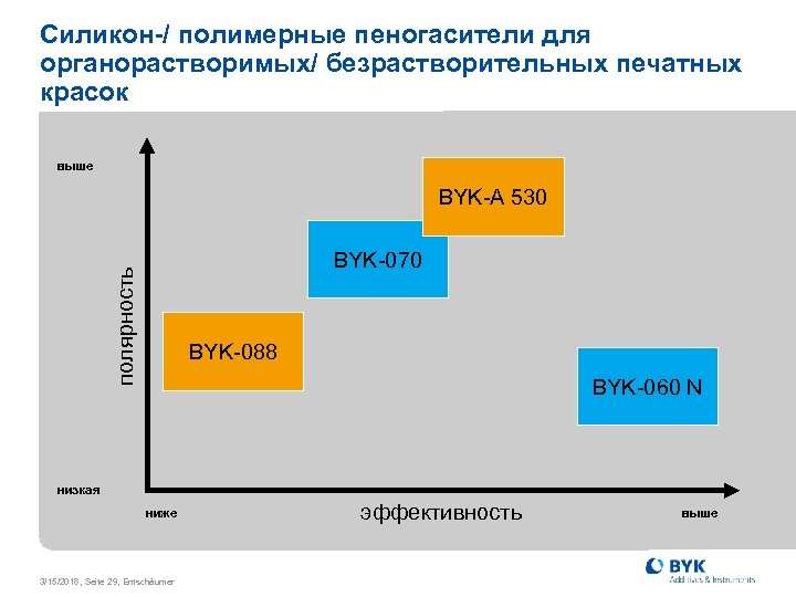 Пеногасители для печатных красок Heinz Utzig BYK