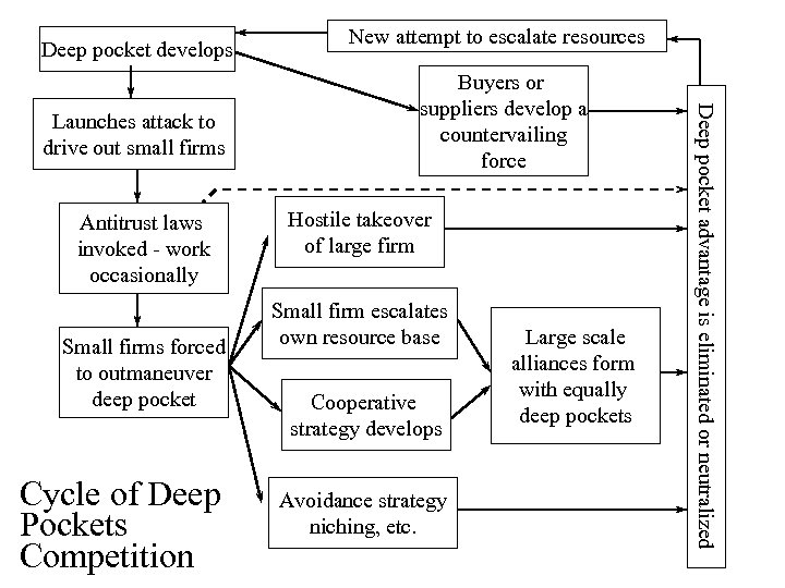 Hypercompetition Hypercompetitive Rivalries Richard D Aveni and Robert ...