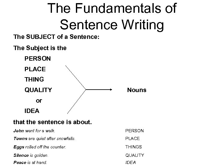 The Fundamentals of Sentence Writing Simple Sentence A