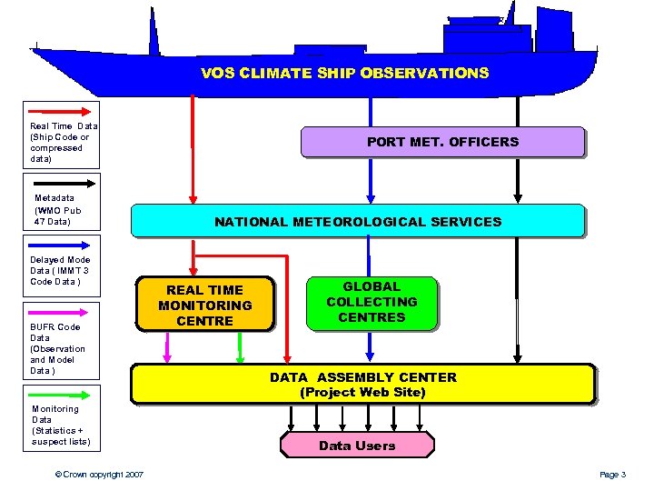 Ship Observations Team integrating and coordinating international