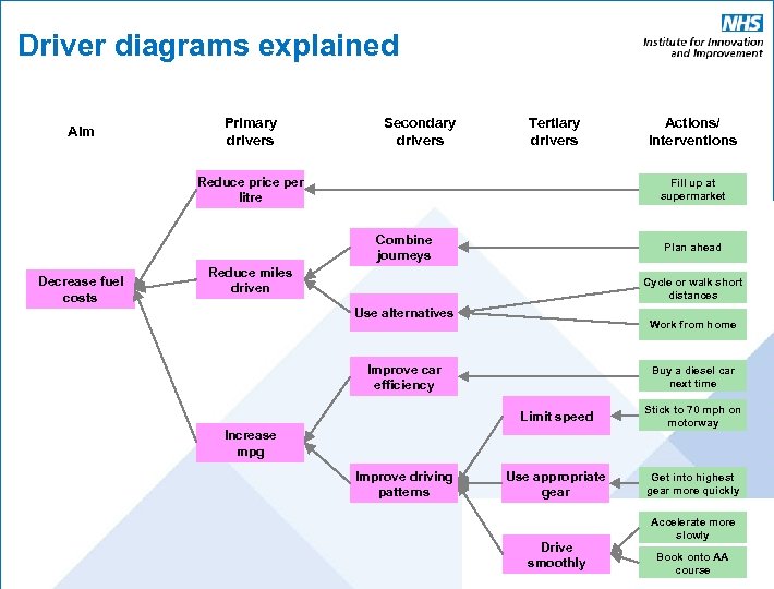 EBD driver diagram Featuring West Coast DHB