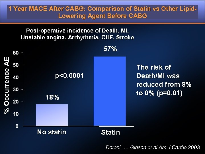 The Benefit of Statin Therapy Before and After