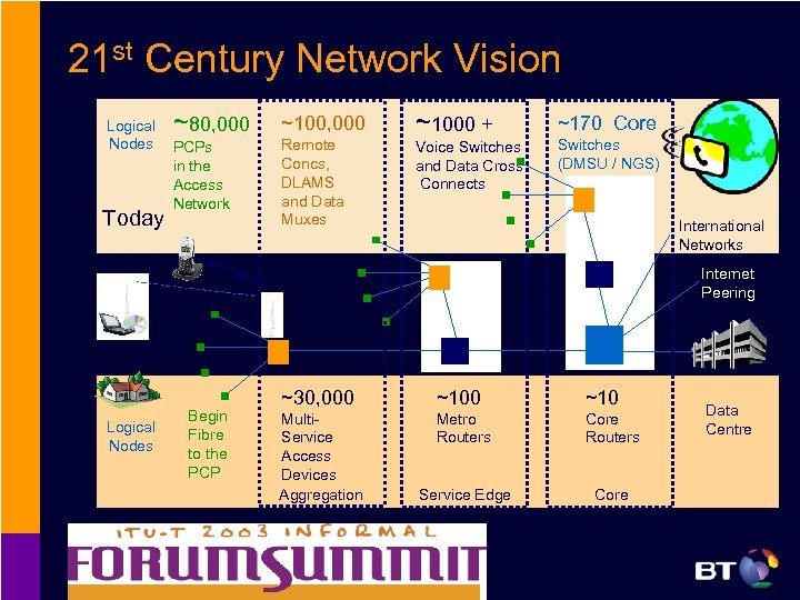 The 21 st Century Network Standards Requirements Keith