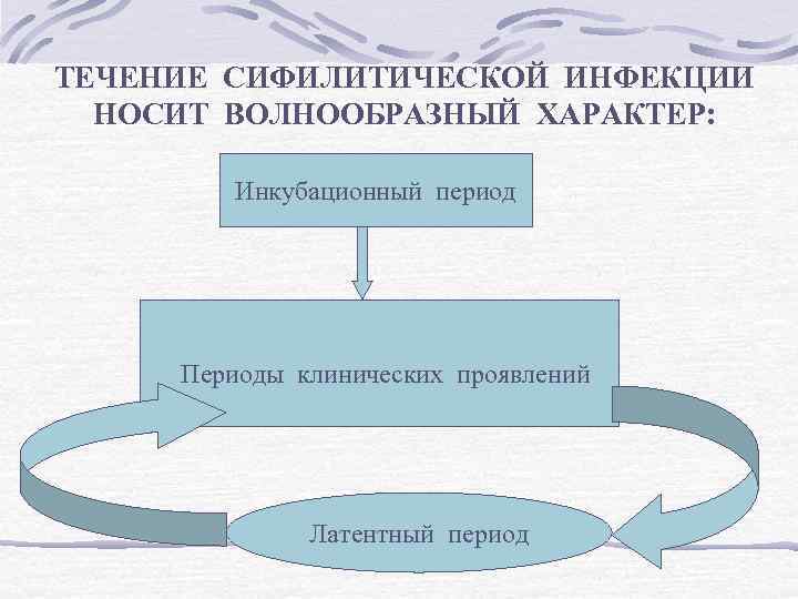 СИФИЛИС СИФИЛИС Это хроническое инфекционное заболевание передающееся