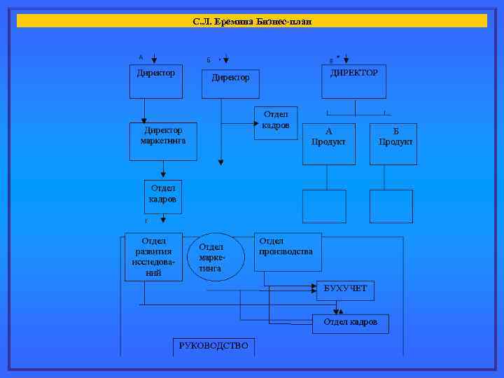 Бизнес планирование проектов С Л Еремина д