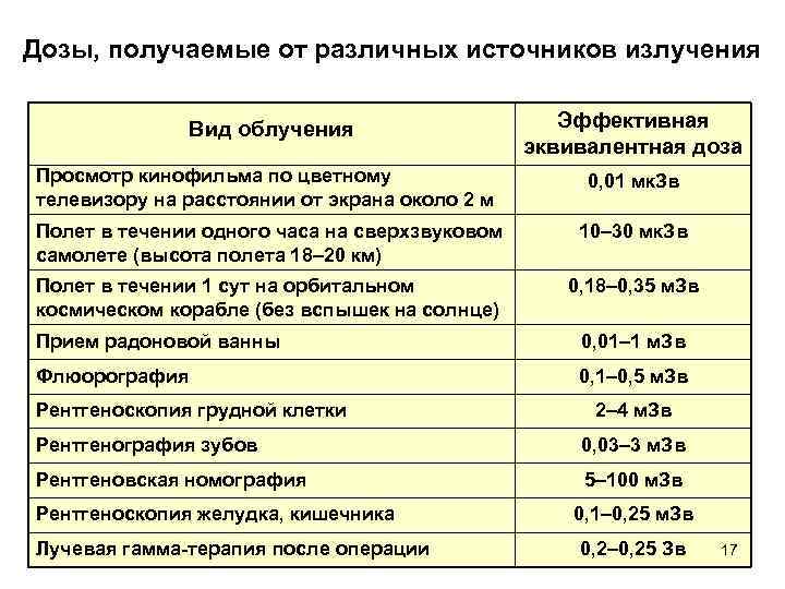 ЛЕКЦИЯ 6 б ЕСТЕСТВЕННЫЕ И ИСКУССТВЕННЫЕ ИСТОЧНИКИ ИОНИЗИРУЮЩИХ