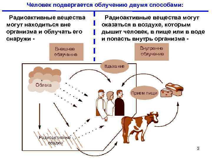 ЛЕКЦИЯ 6 б ЕСТЕСТВЕННЫЕ И ИСКУССТВЕННЫЕ ИСТОЧНИКИ ИОНИЗИРУЮЩИХ
