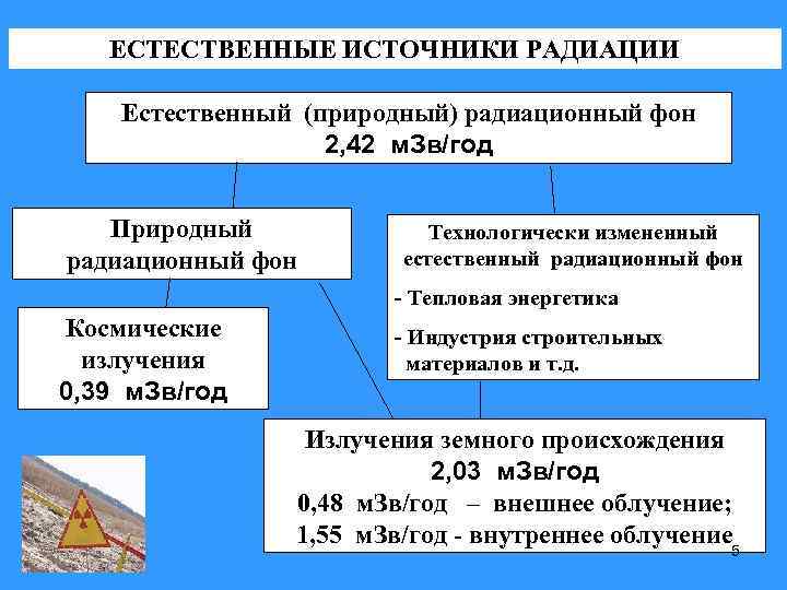 ЛЕКЦИЯ 6 б ЕСТЕСТВЕННЫЕ И ИСКУССТВЕННЫЕ ИСТОЧНИКИ ИОНИЗИРУЮЩИХ