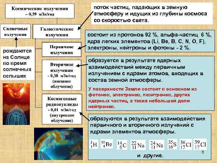 ЛЕКЦИЯ 6 б ЕСТЕСТВЕННЫЕ И ИСКУССТВЕННЫЕ ИСТОЧНИКИ ИОНИЗИРУЮЩИХ