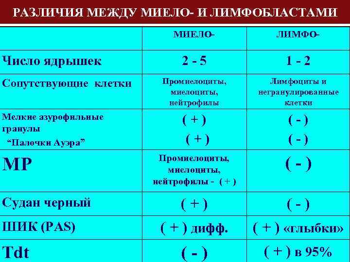 ПАТОФИЗИОЛОГИЯ СИСТЕМЫ КРОВИ ЛЕЙКОЗЫ ГЕМОБЛАСТОЗЫ Собирательный