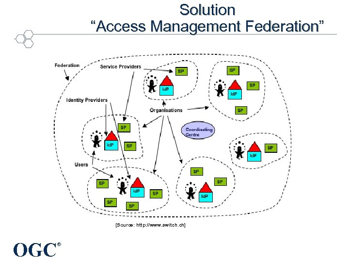 Hosted and Sponsored by Access Management Federation