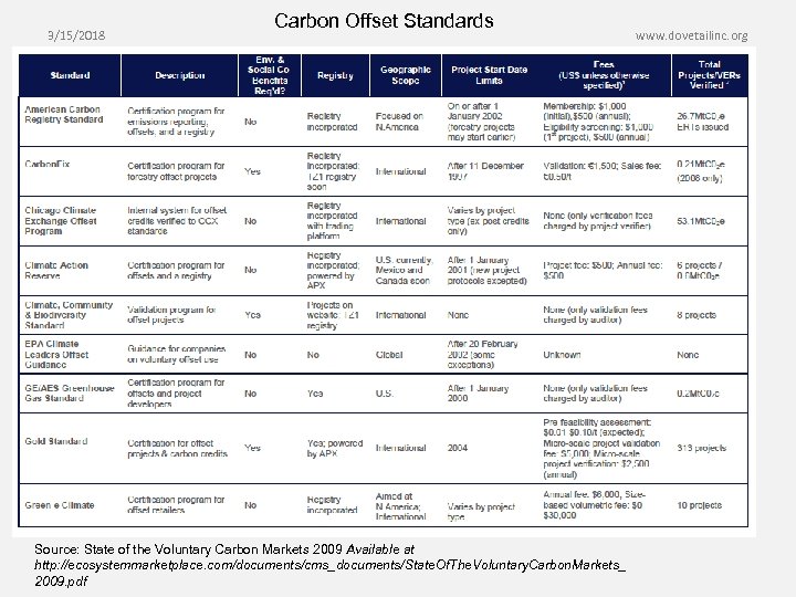 3 15 2018 www dovetailinc org Carbon Credits Ecosystem