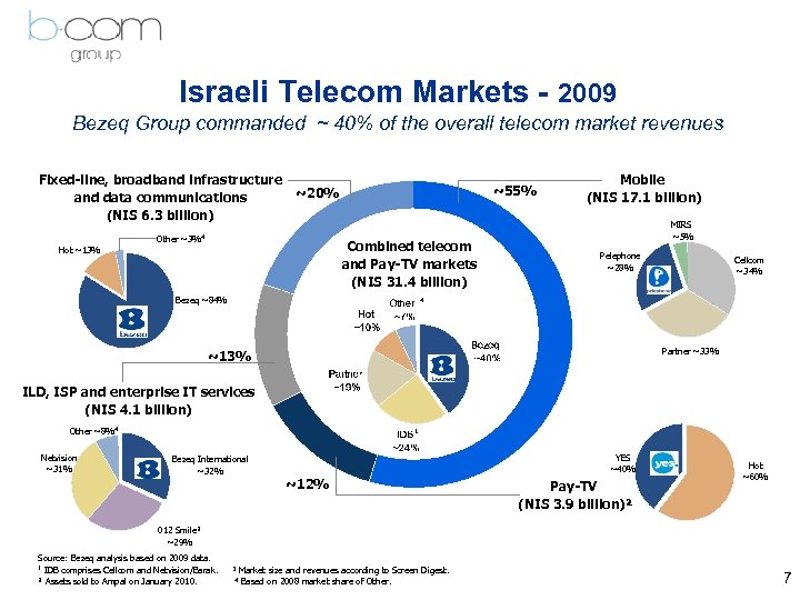 Introducing the Bezeq Era Investors presentation December 2010