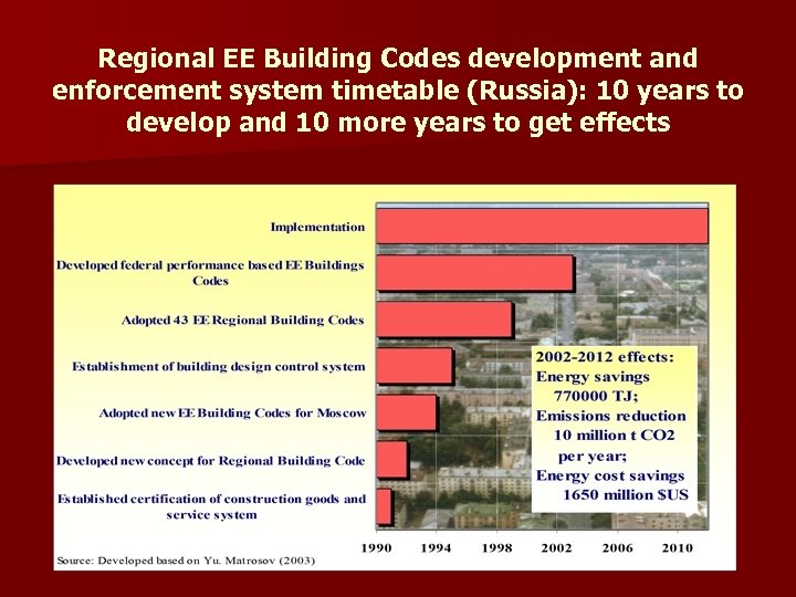 Igor Bashmakov Russian GDP Doubling District Heating and