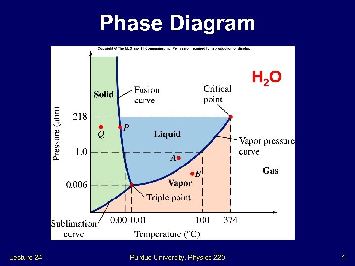 Phase Diagram H 2 O Lecture 24 Purdue