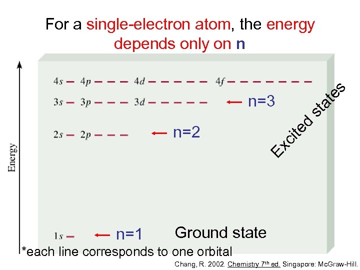 Orbital energies es For a single-electron atom