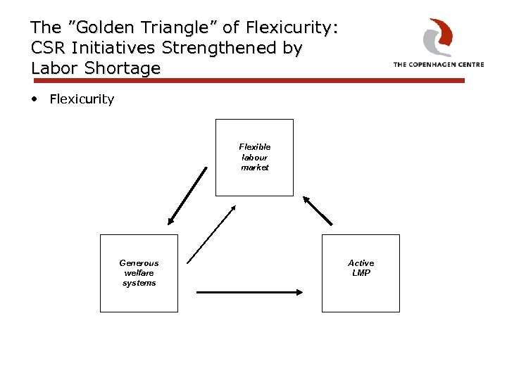Corporate Social Responsibility in Denmark The Role of