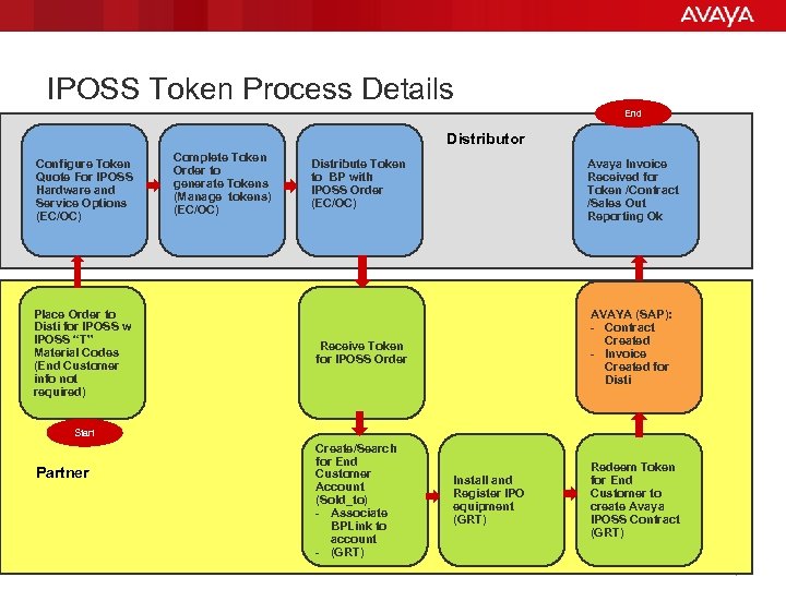 EC Services IPOSS Token Process Distributor Training