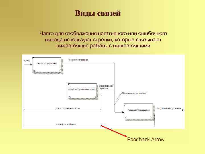 Моделирование бизнеспроцессов с помощью ALLFusion Process Modeler BPWin