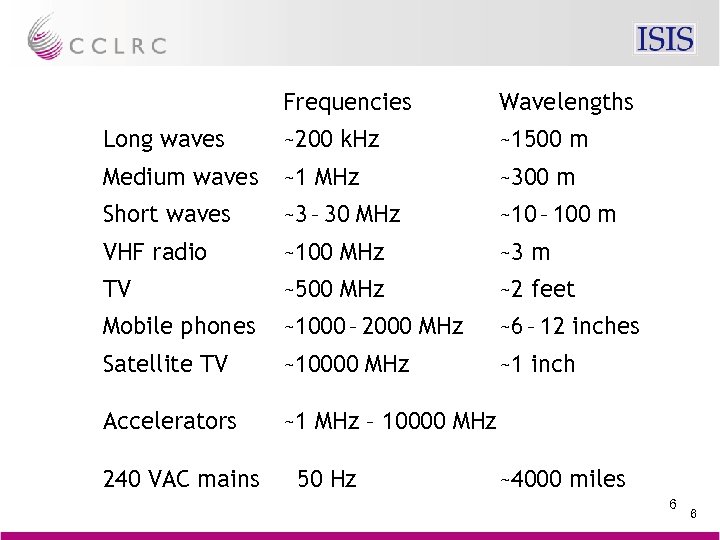 Introduction to RF at ISIS Lecture 16 February
