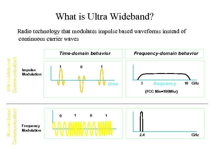 Ultra Wide Band UWB Technology and Applications Young