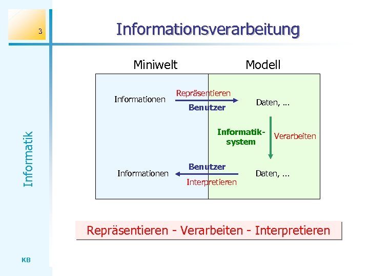 Informatik — Unterricht IFB 2002 Klaus Becker