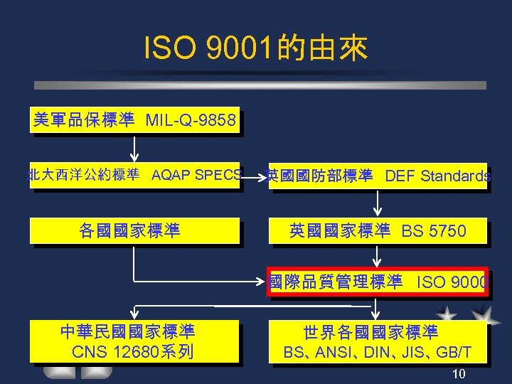 ISO 9001簡介 一 ISO 9001簡介 二 ISO 9001 1994與 2008