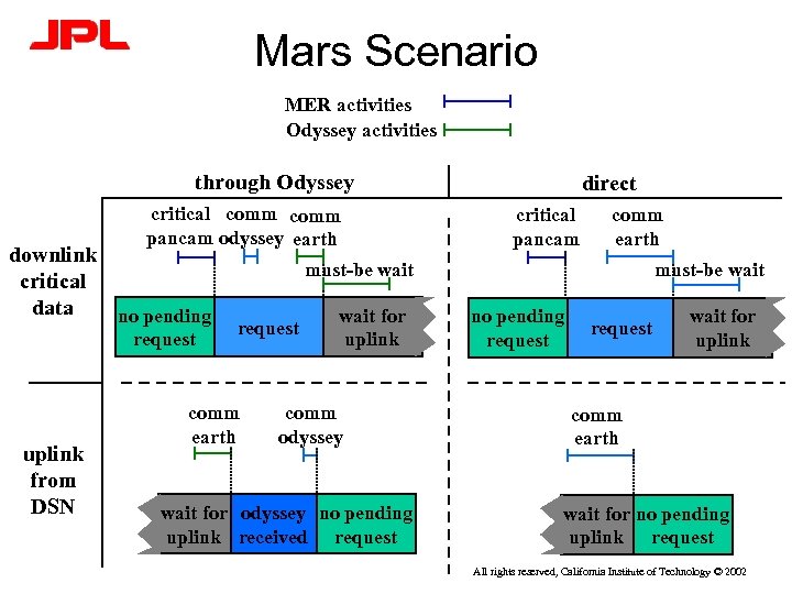 Continual Coordination of Spacecraft through Shared Activities Brad