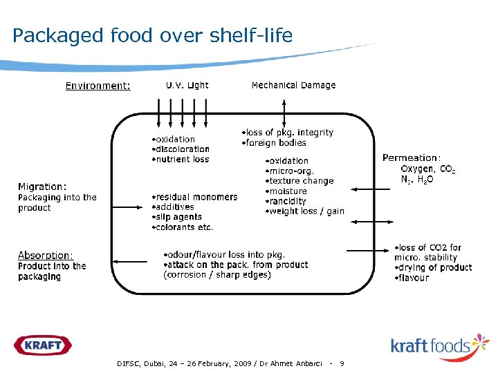 Shelf-Life of Pre-packaged Food Products An Industry Perspective